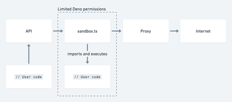 Sandboxing JavaScript Code — Andrew Healey